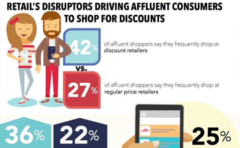 Affluent shoppers are price sensitive and discount driven, survey says