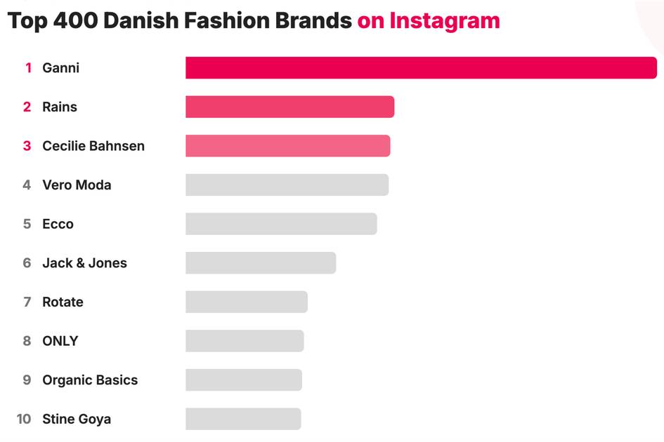 Top 400 most popular Danish fashion brands on Instagram