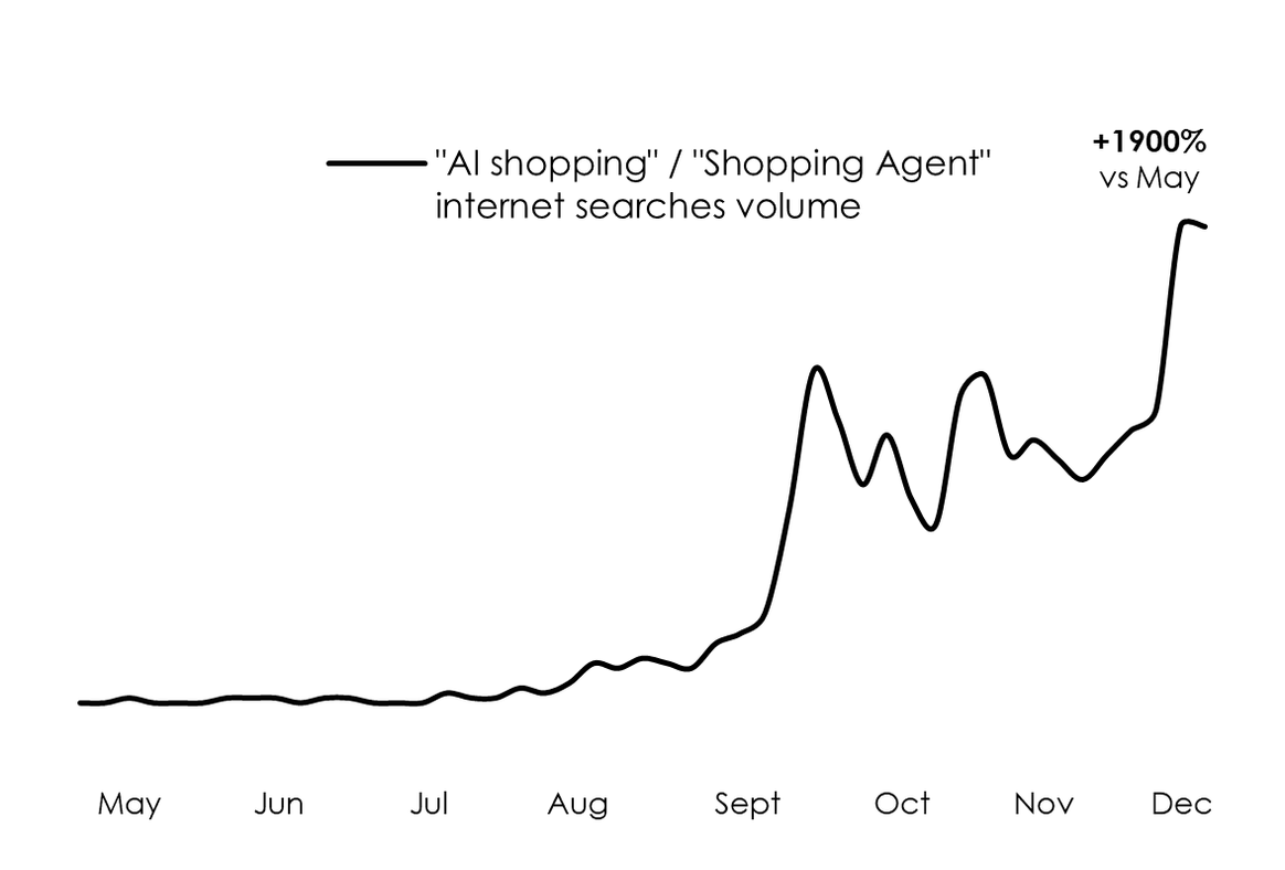 2026 年：AI 购物顾问将成主流，Z 世代已先行一步