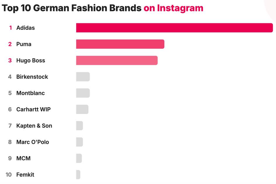 Top 500 German fashion brands on Instagram
