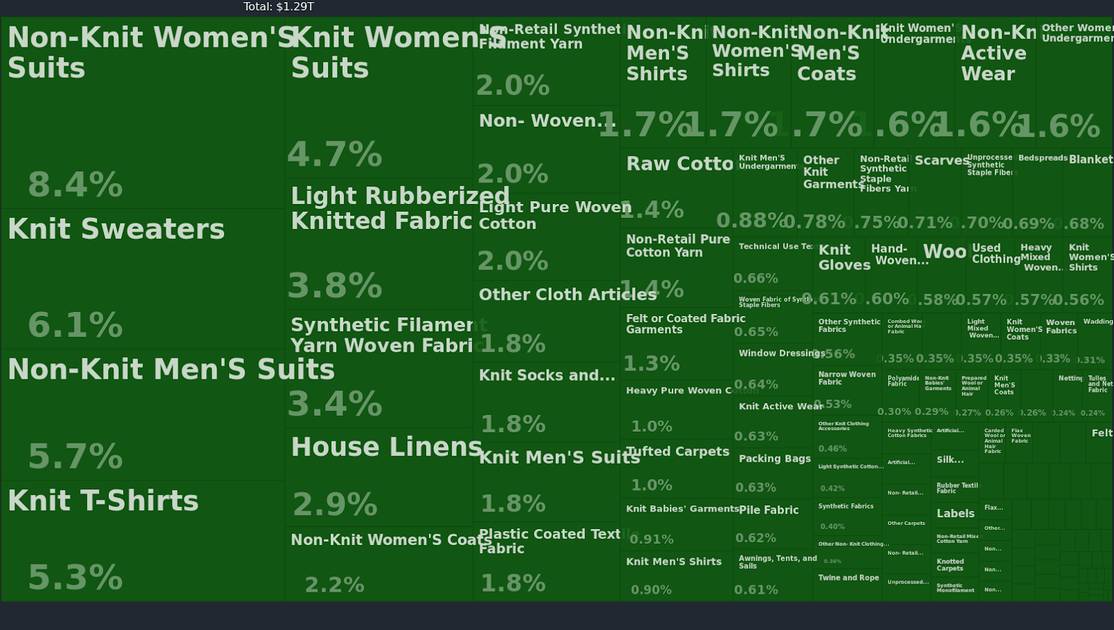 Global fashion industry statistics - International apparel